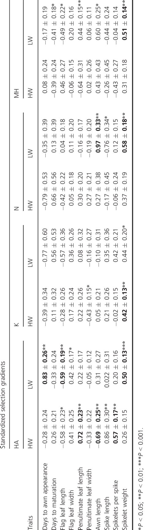 Standardized Linear Selection Gradients Aese For Ten Traits Measured Download Scientific