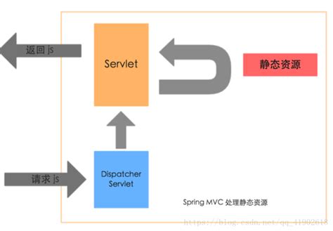 Springmvc 静态资源处理springmvc 判断是否是静态文件 Csdn博客