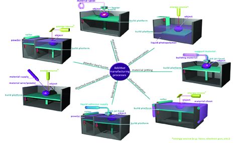 Classification Of Am Processes [44] Download Scientific Diagram