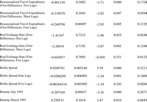Regression Results July 1992−december 1998 Variable Coefficient