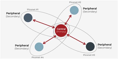 Understanding Gap And Gatt Profiles For Bluetooth Le Applications Cardinal Peak