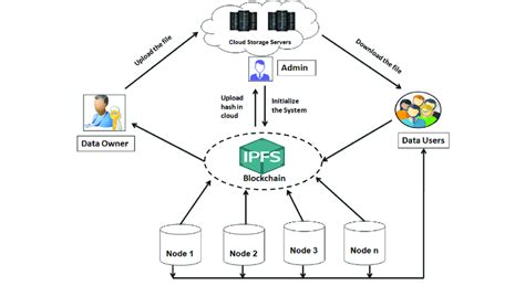 Ipfs Based Decentralized System Download Scientific Diagram