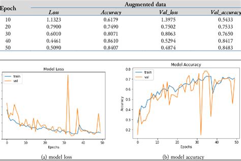 Loss Accuracy Validation Loss And Validation Accuracy For Herbs
