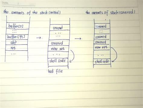 Buffer Overflow Attack Lab Set Uid Version · Issue 5 · Weipp7picture · Github