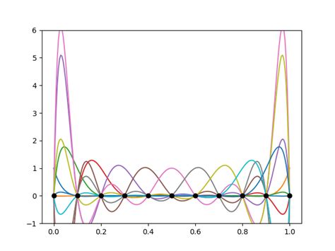 Variants Of Lagrange Elements — Dolfinx 01000 Documentation