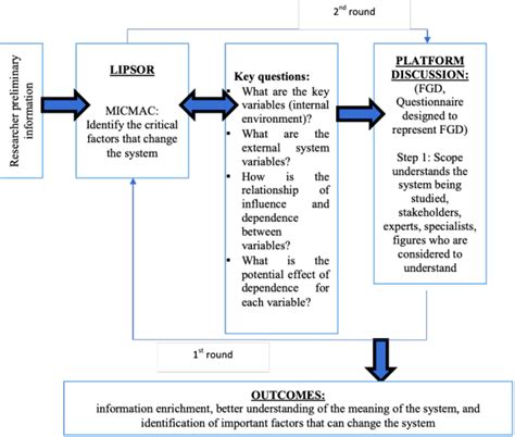 Micmac Framework Modified By Author According To Pandemic Conditions Download Scientific