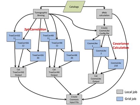 Wlpipe Weak Gravitational Lensing Pipeline Pegasus Wms