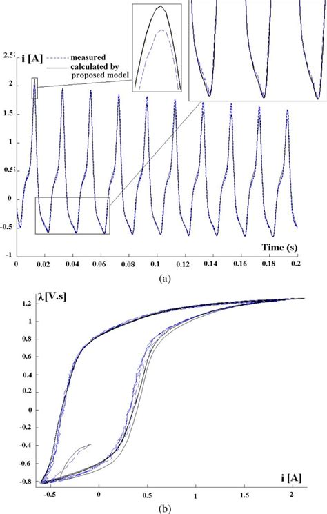 A Inrush Current Of The Proposed Transformer B Dynamic Hysteresis Download Scientific