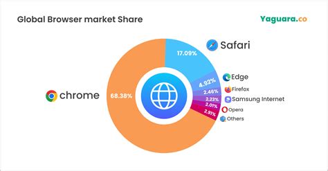 Browser Market Share 2025 Users And Growth Statistics