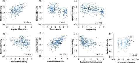 Relationship Between Semd And Other Lexical Semantic Variables