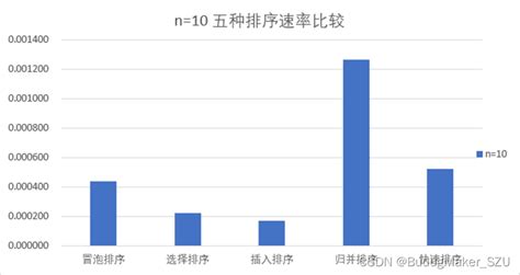 算法设计与分析 实验一 排序算法性能分析以待排序数组的大小n为输入规模固定n随机产生20组测试样本统计不同排序算法在2 Csdn博客