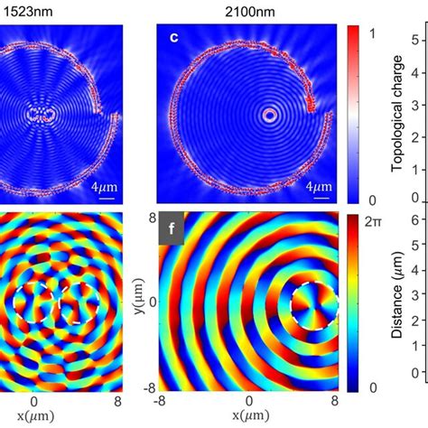 Tunable Excitation Of Plasmonic Vortices Upon Illumination With Download Scientific Diagram