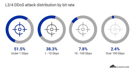 Network Layer Ddos Attack Trends For Q2 2020 Appunti Dalla Rete
