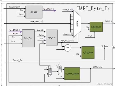 Uart发送模块uart Vip Csdn博客