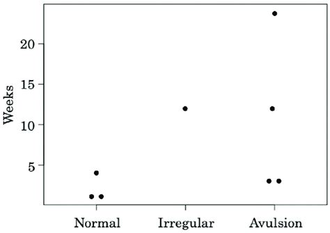 Weeks To Return To Play For The 8 Knees In The Osd Group According To Download Scientific
