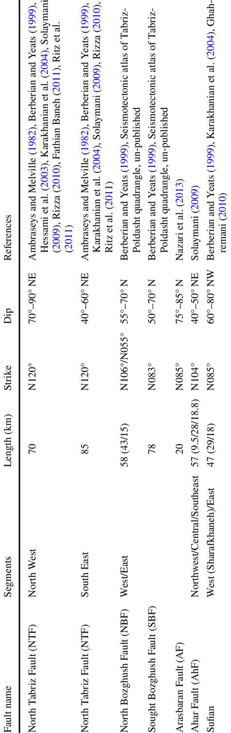 The Fault Geometries Used In The Numerical Model Download Scientific Diagram