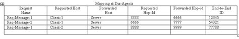 Tech Sujhav Diameter Message Structure And Message Flow
