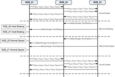 Protocol For Cooperative Rear End Collision Avoidance System Download Scientific Diagram
