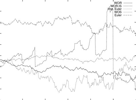 the estimator λ in t 1 t 1 4 for the different schemes download