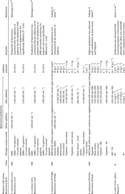 Effect Of Nitrogen Sources On The Production Of Bacteriocin By Lab A