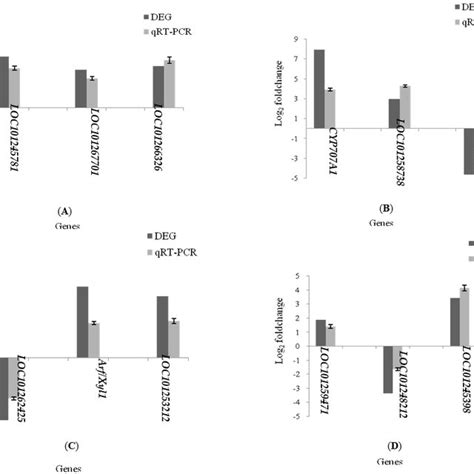 Quantitative Real Time Pcr Validation Of Differential Expression Genes