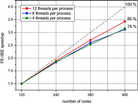 Speedup Graph Corresponding To The Mesh Truncation Phase Download Scientific Diagram
