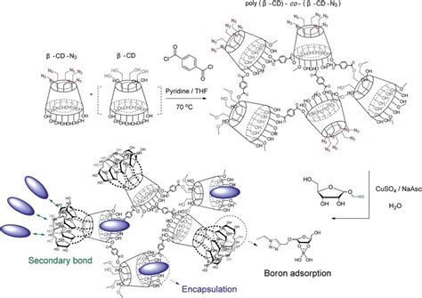 Scheme 1 Schematic Representation Of The Synthesis Of Bifunctional Gns Download Scientific