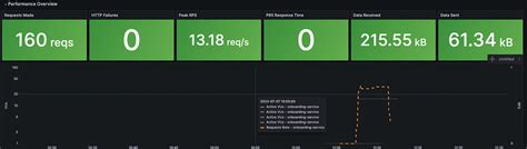 missing k6 metrics p95 response time in grafana dashboard oss