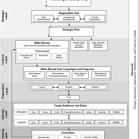Pdf A Conceptual Framework For Cyber Security Awareness And Education In Sa