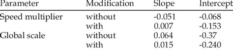 Regression Line Parameters Fitted To Test Results Withwithout