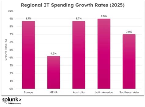 It And Technology Spending And Budgets For 2025 Trends And Forecasts Splunk