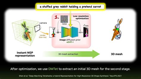 テキストから高解像度の3dモデルを生成するai「magic3d」をnvidiaが発表、テキストの微調整やスタイルの模倣も可能 gigazine