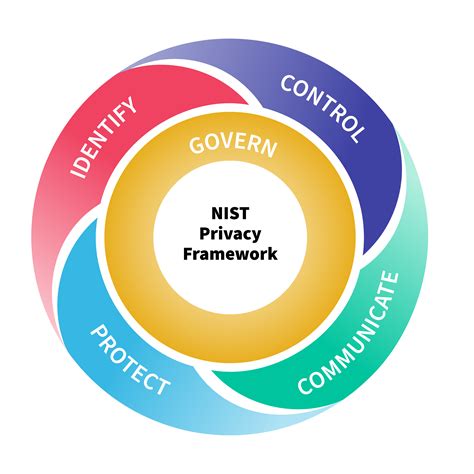 Privacy Framework Wheel