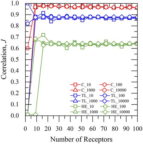 Values Of Correlation Factor Depending On The Selected Number Of