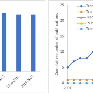 The Number Of Publications On Multimodal Assignment In The Most Used Download Scientific