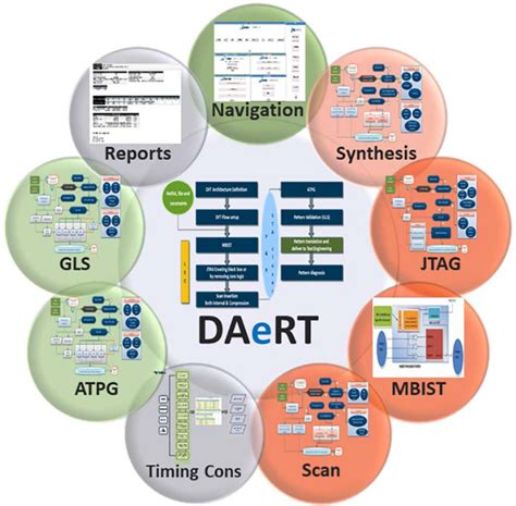 Daert Dft Automated Execution And Reporting Tool For Asic Dft Cycle