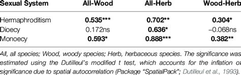 The Correlations Between The Geographical Patterns In Proportions Of Download Scientific