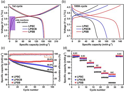 Influence Of The Halogen In Argyrodite Electrolytes On The