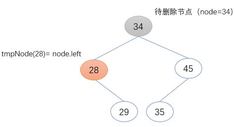 算法python实现二叉搜索树插入删除查找 LiliP 博客园