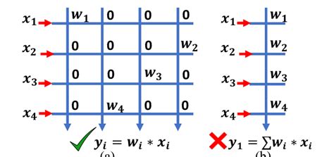 A Mapping A Pruned Matrix On Reram Crossbars And B Incorrect