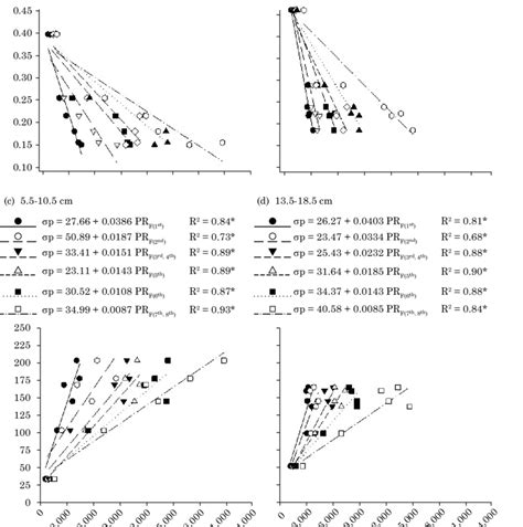 Correlation Between Compression Index Ratio A B And Preconsolidation Download Scientific