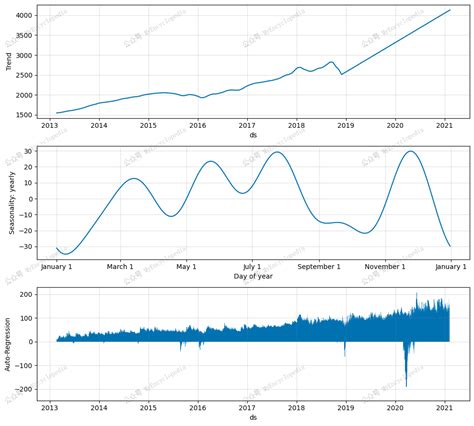 初识时间序列预测神器 Neuralprophet 实战预测股票指数 Myencyclopedia