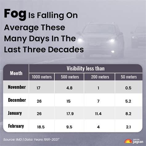 As Foggy Weather Hits Normal Life In North India This New Fog