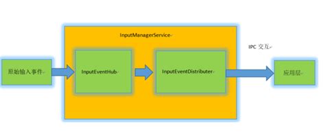 OpenHarmony分布式数据流转 CSDN社区