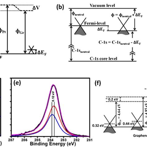 Interface Band Alignment Measured By Photoemission Spectroscopy A