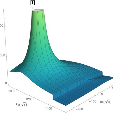 The 3d Plot Of Absolute T Matrix As A Function Of Complex Energy