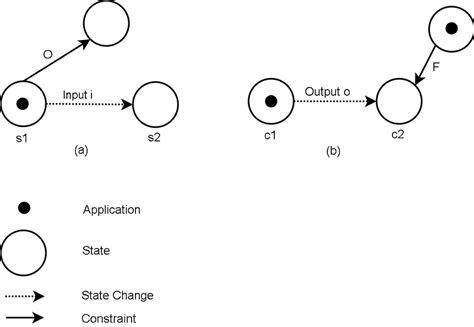 Preventing Applications From Forming Globally Inconsistent State