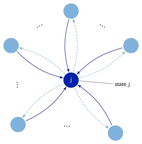 16 state [x j] in statistical equilibrium dashed arrows and solid