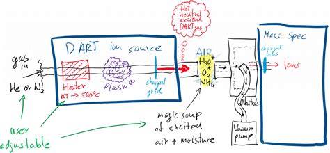 DART Training NMR And Chemistry MS Facilities