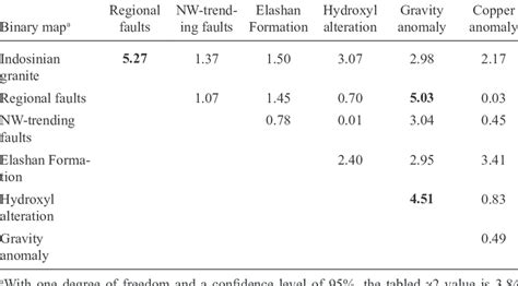 Calculated χ2 Values For Testing Conditional Independence Between All Download Table